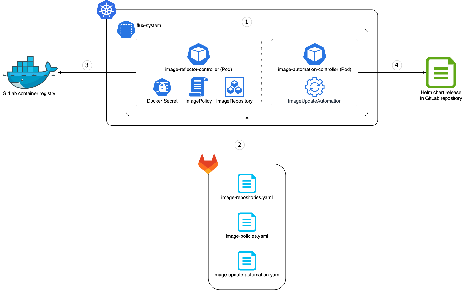 Configure Flux Image Update Automation with your GitLab container registry| ventx
