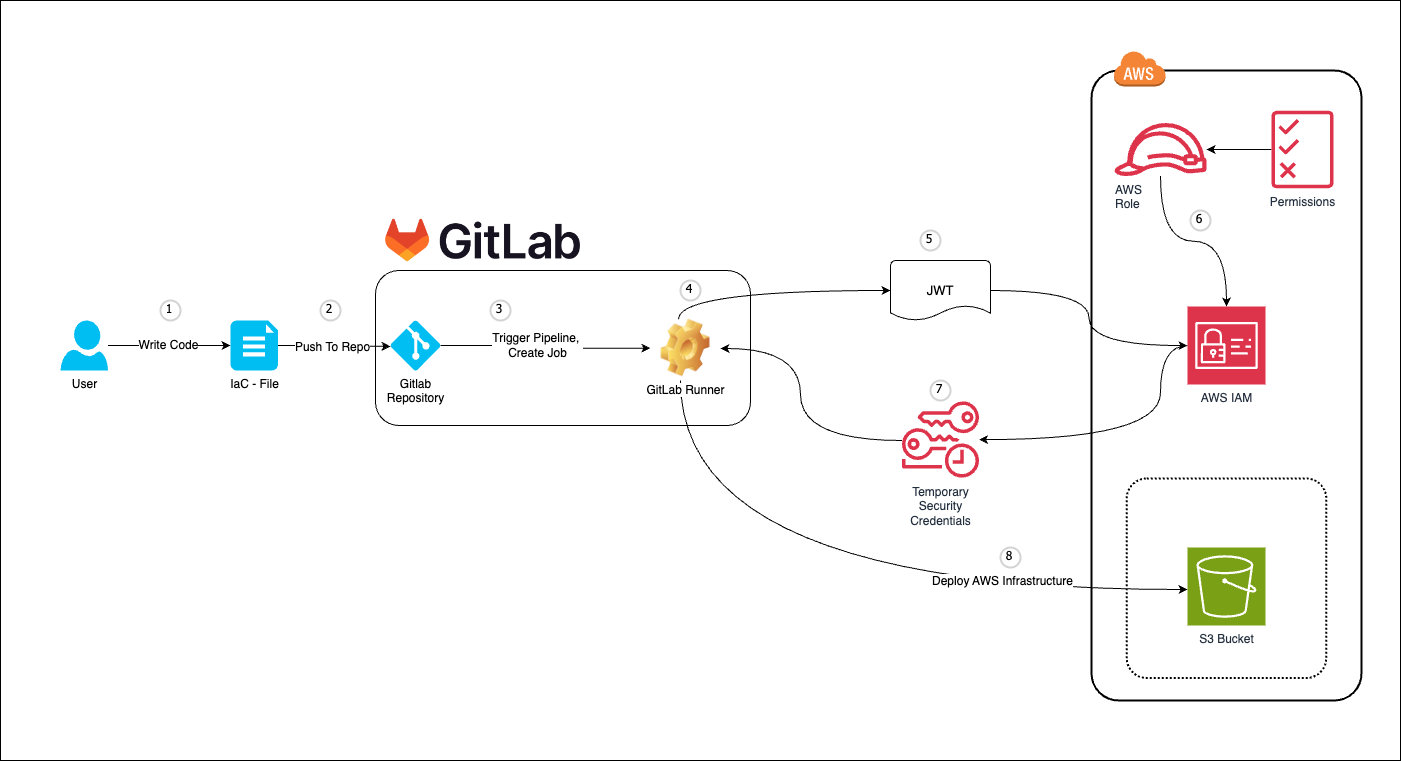 Upgrading Your GitLab Pipelines: Connecting to AWS via OIDC using id_tokens| ventx